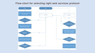 Soap vs. rest - which is right web service protocol for your need? | PPT