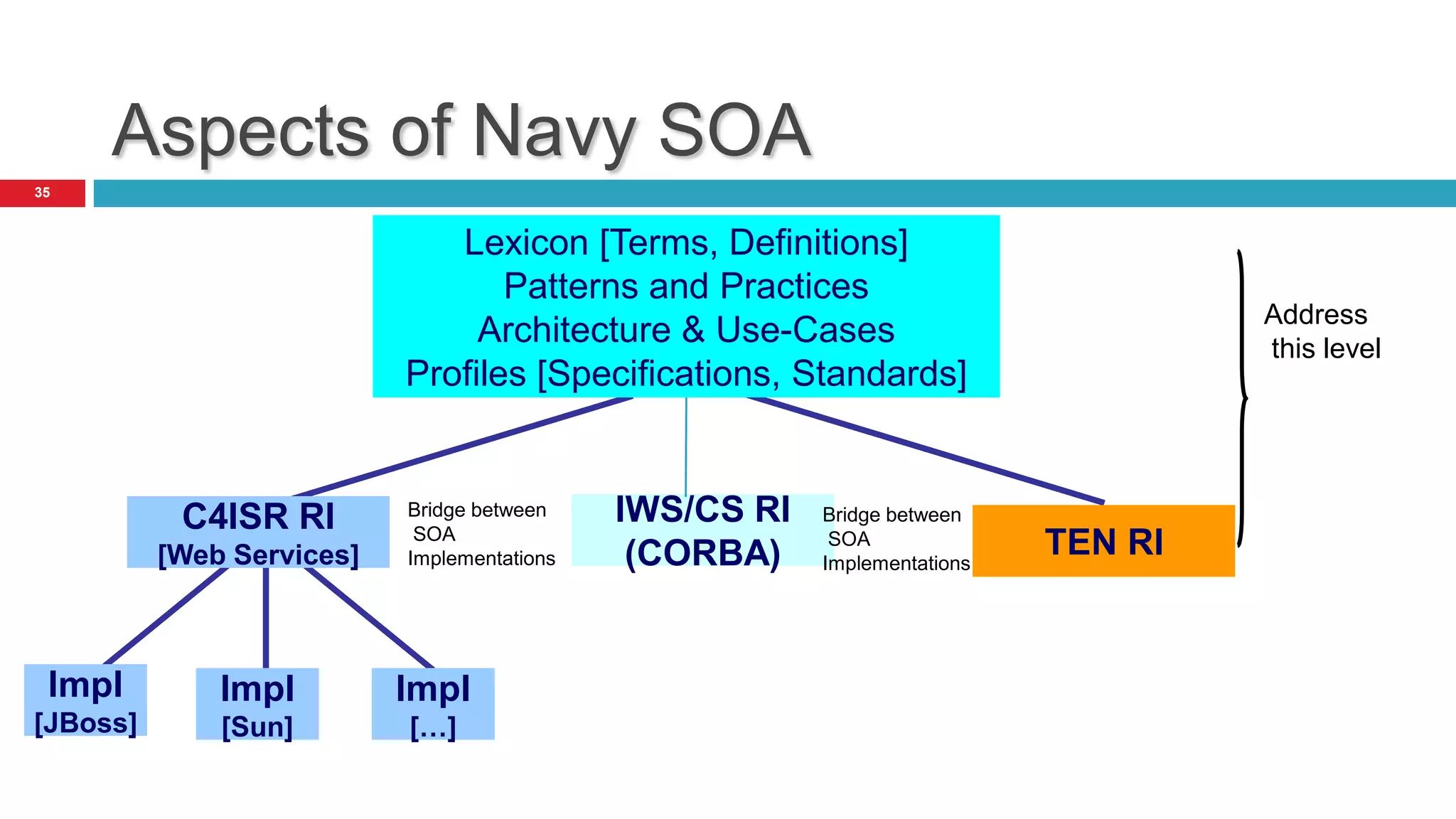Soa Ref Model (Navy) | PPTX