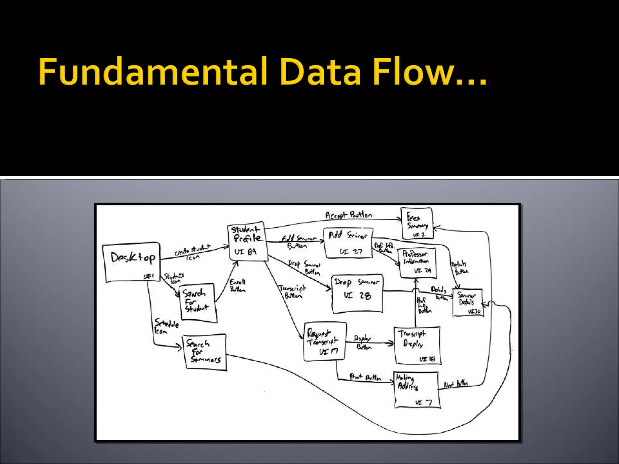 SOA Development - Requirement Analysis | PPTX