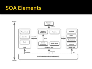 SOA Development - Requirement Analysis | PPT