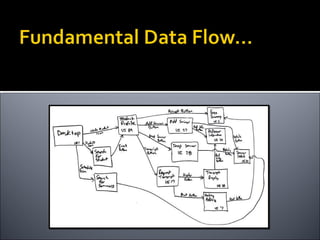 SOA Development - Requirement Analysis | PPT