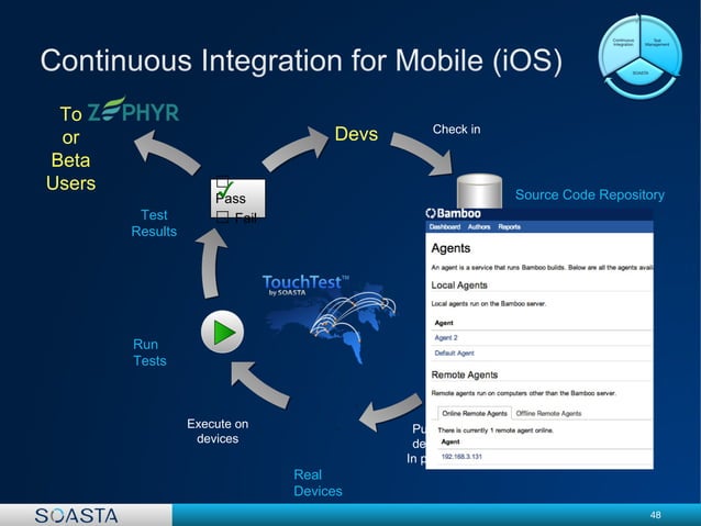 SOASTA Webinar: Process Compression For Mobile App Dev 120612 | PPT