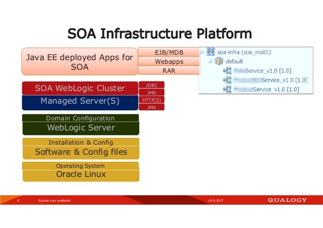 Oracle Soa Suite And Coherence Dehydration