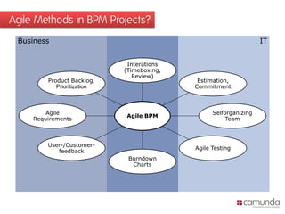 Soa symposium agile bpm - impossible | PPT