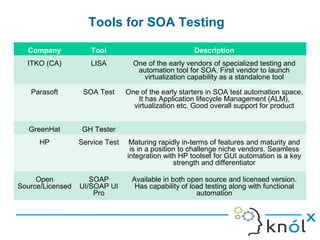 Soa testing soap ui (2) | PPT