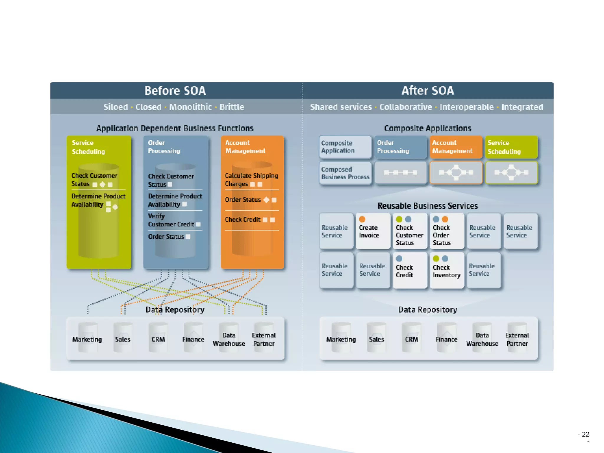 Soa Test Methodology | PPT