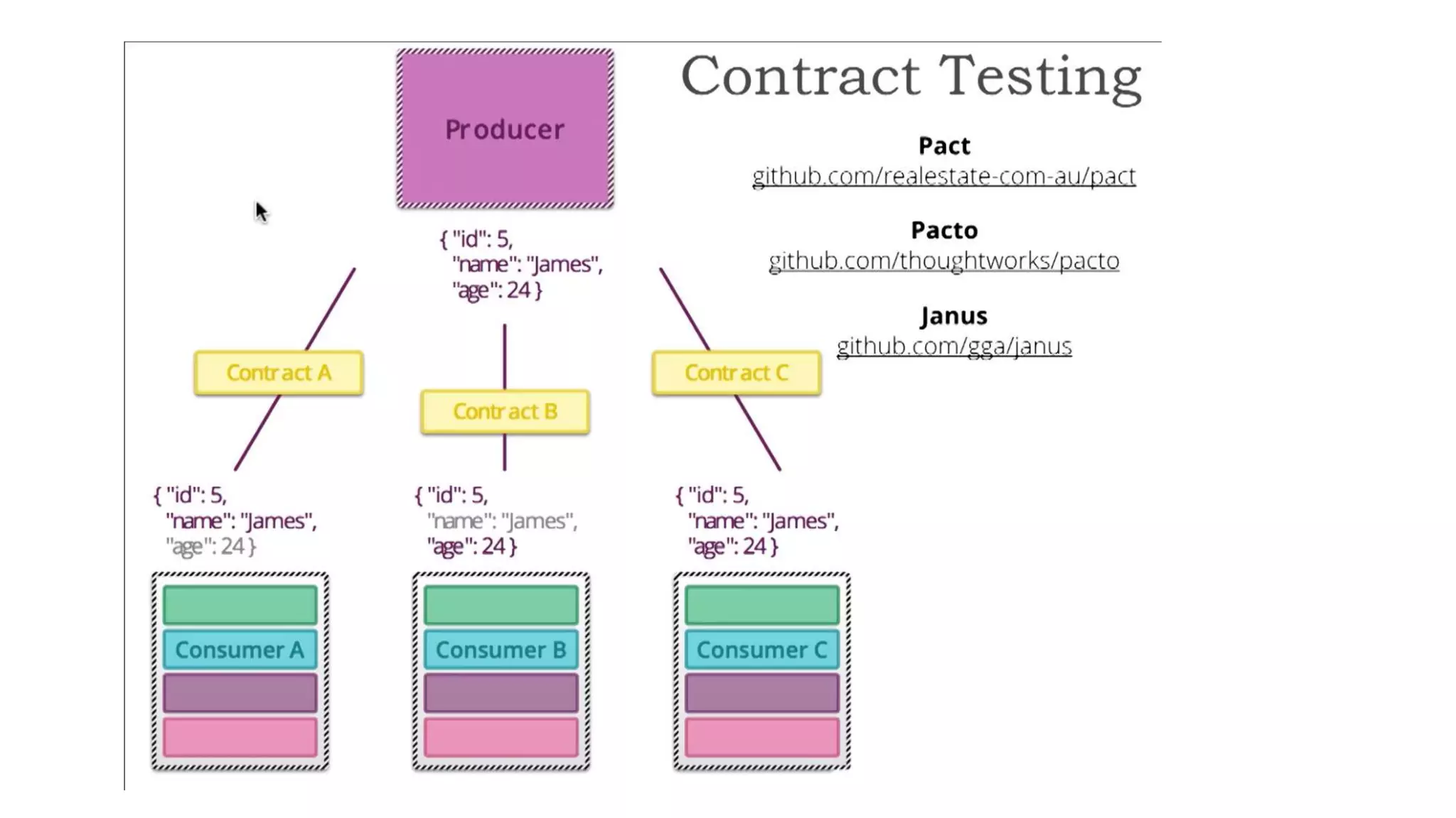 SOA vs Microservices vs SBA | PPTX SOA vs Microservices vs SBA | PPTX
