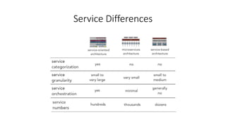 SOA vs Microservices vs SBA | PPTX