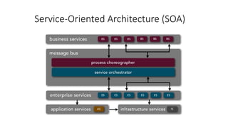 SOA vs Microservices vs SBA | PPTX