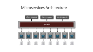 SOA vs Microservices vs SBA | PPTX