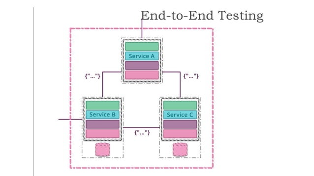 SOA vs Microservices vs SBA | PPTX SOA vs Microservices vs SBA | PPTX