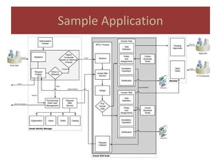 Soa workflow | PPTX