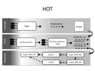 Template Languages for OpenStack - Heat and TOSCA | PPTX | Programming ...