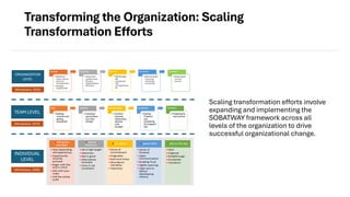 SOBATWAY for Organization Transformation | PDF