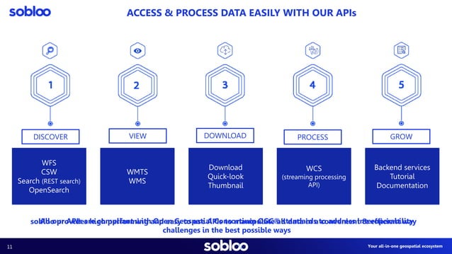 Sobloo Geospatial Ecosystem | PPT