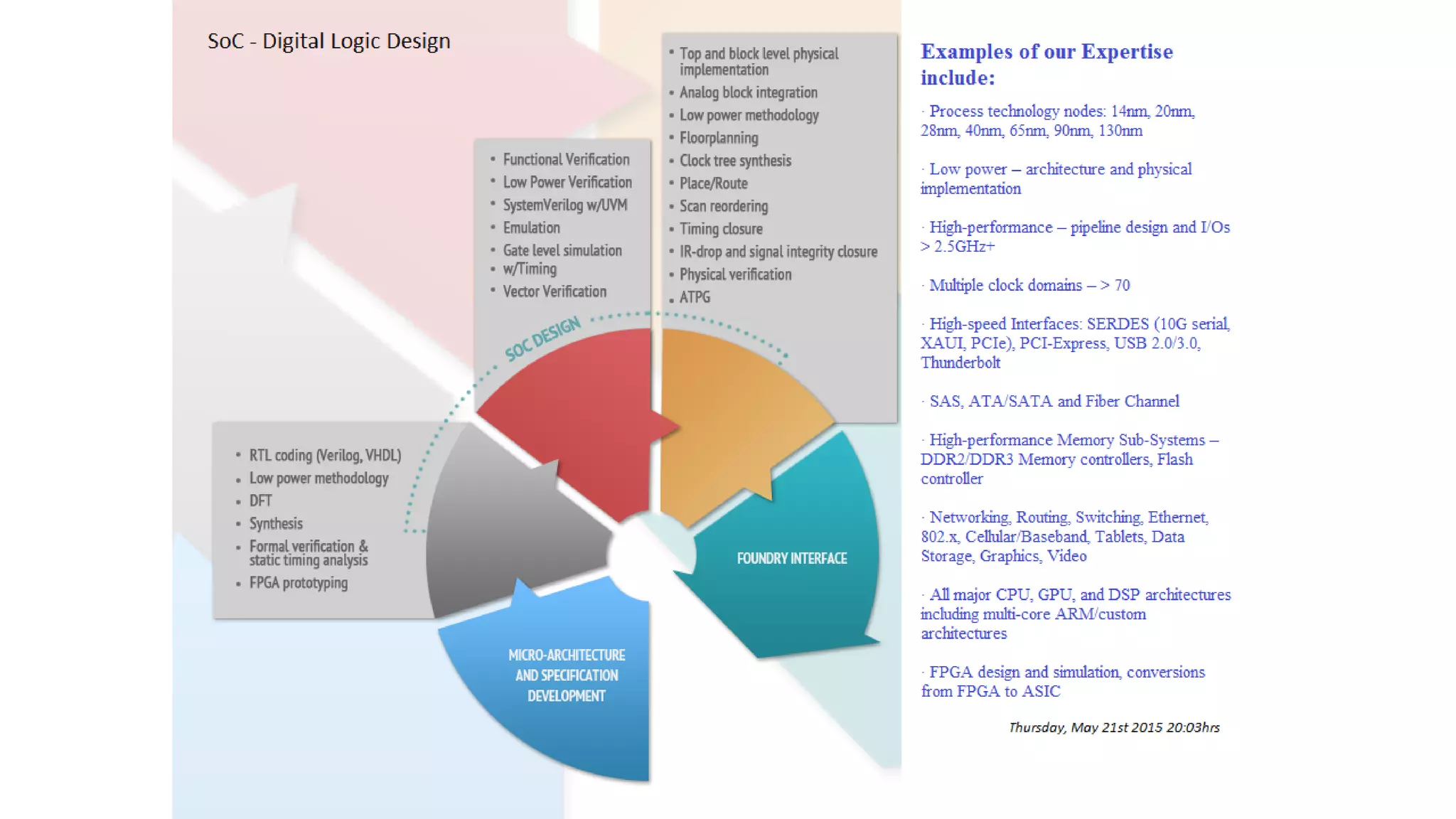SoC - System on Chip | PPT