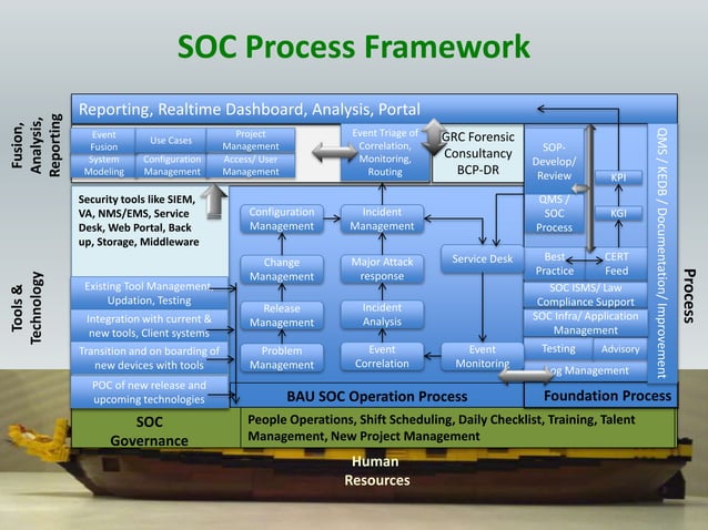 Security Operation Center - Design & Build | PPTX | IT and Internet ...