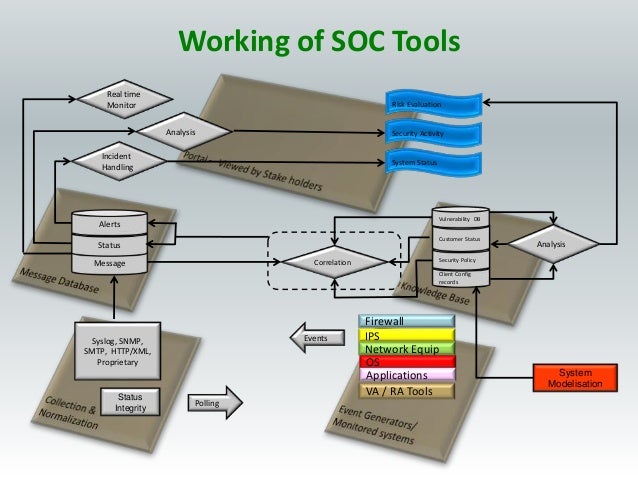 Security Operation Center - Design & Build