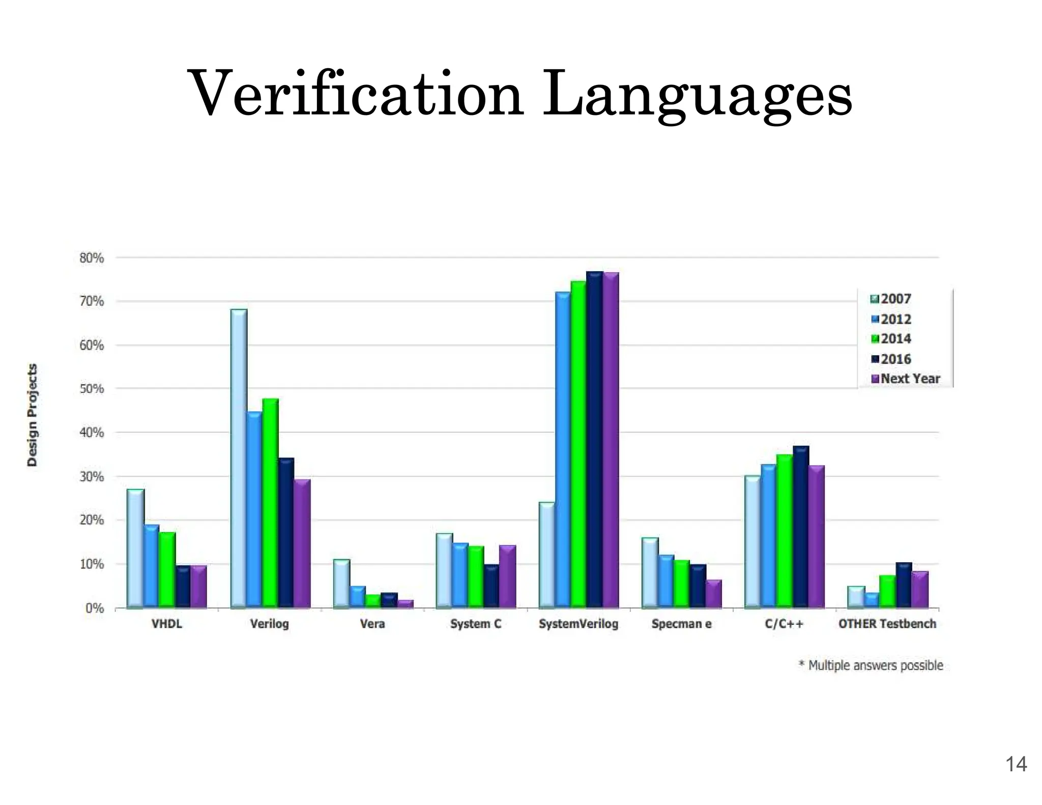 SoC Design Verification - What is SOC Verification | PDF