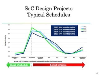 SoC Design Verification - What is SOC Verification | PDF
