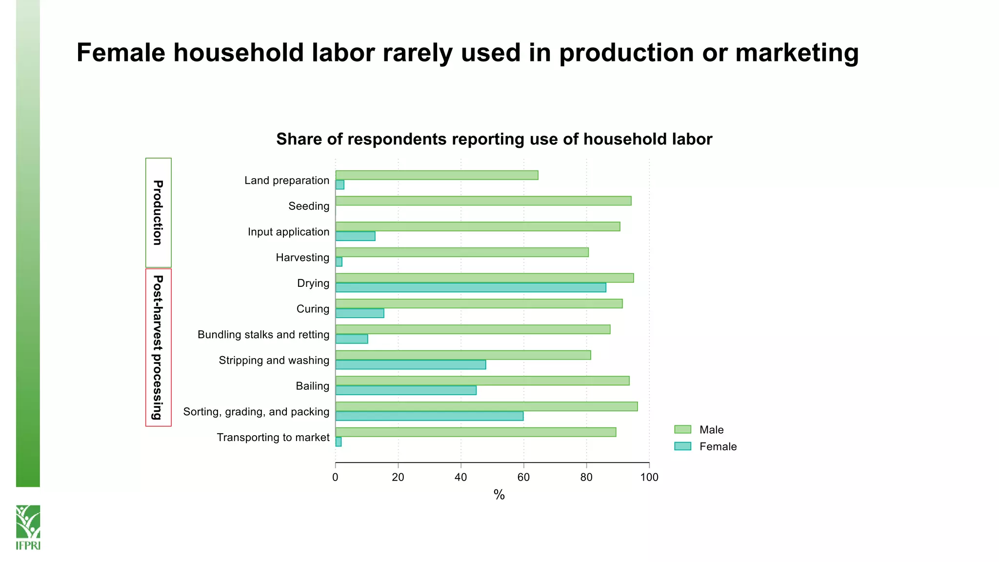 Labor scarcity and women's role in agricultural production: evidence ...
