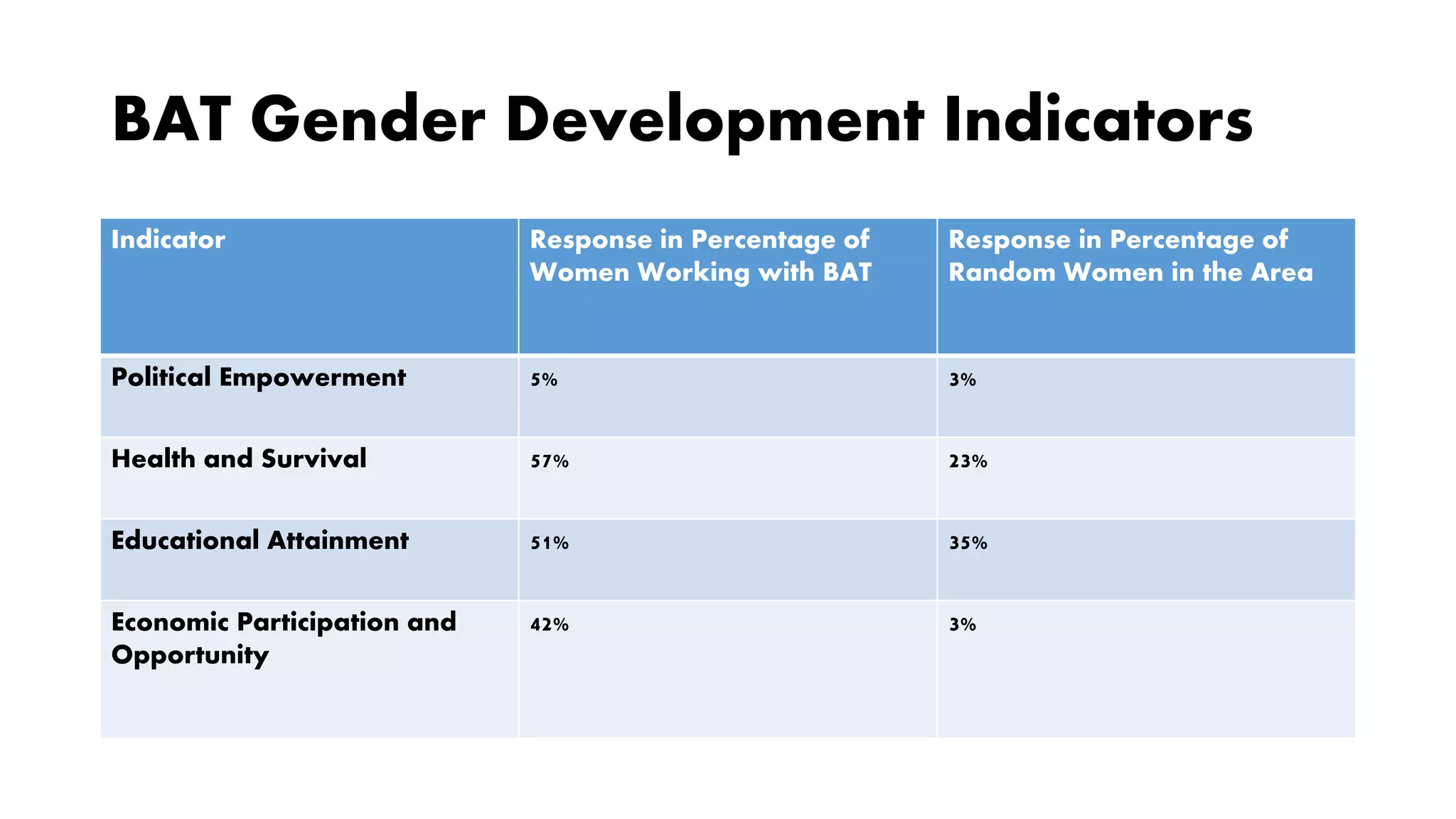 Gender dynamics in modern agricultural value chains | PPTX