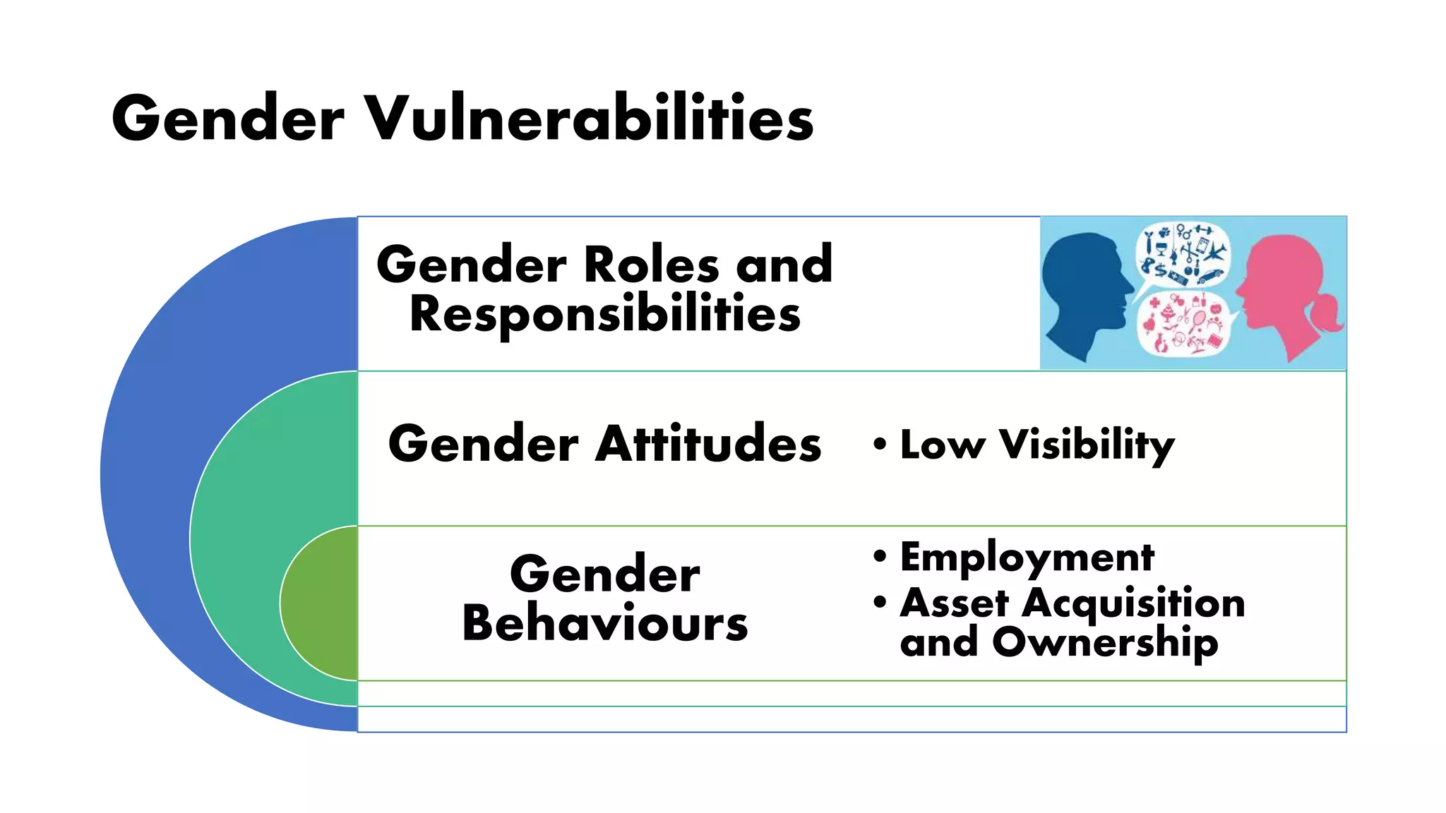 Gender dynamics in modern agricultural value chains | PPTX