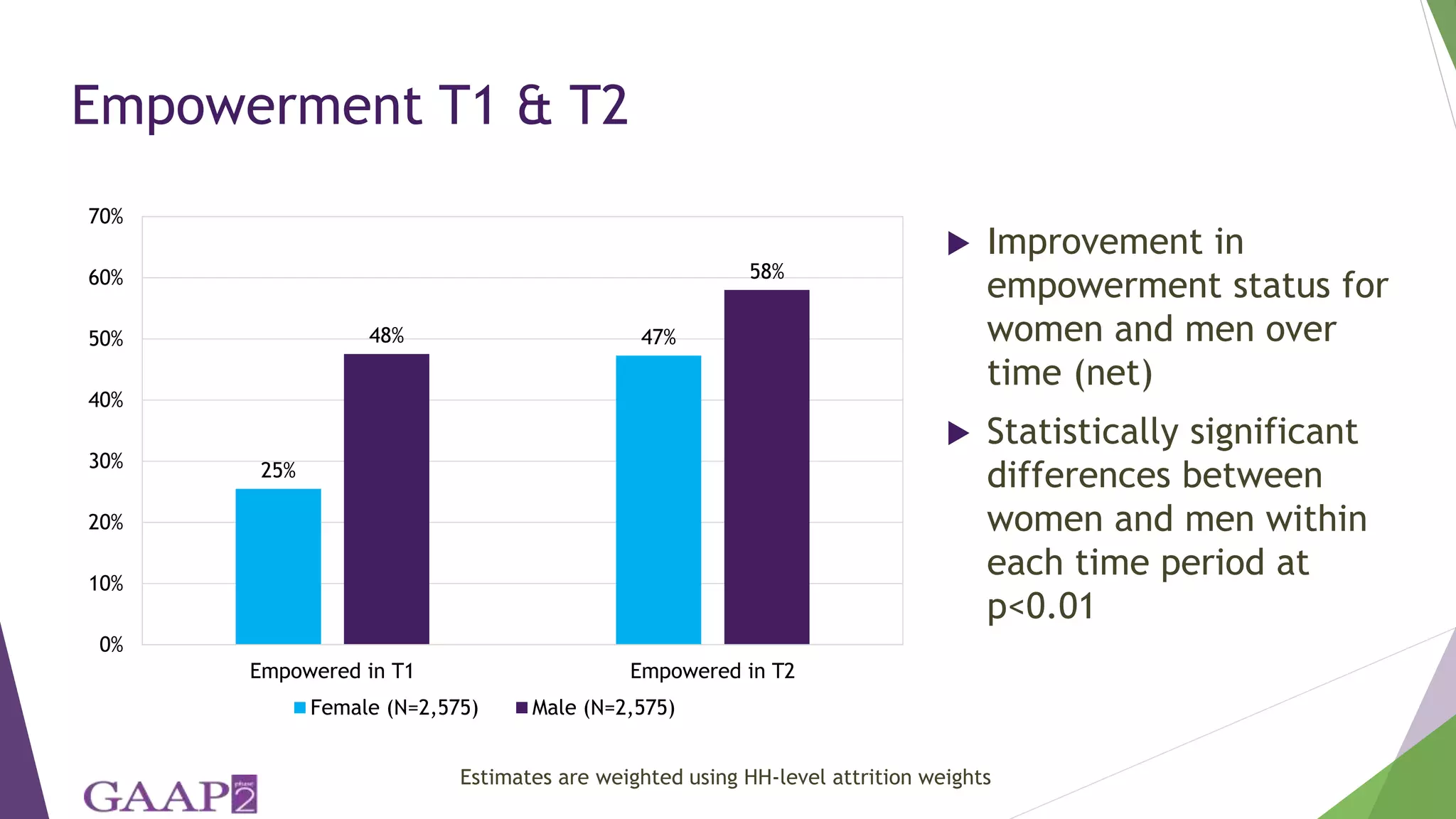 Exploring empowerment transitions of women and men in Bangladesh | PPT