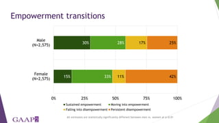 Exploring empowerment transitions of women and men in Bangladesh | PPT