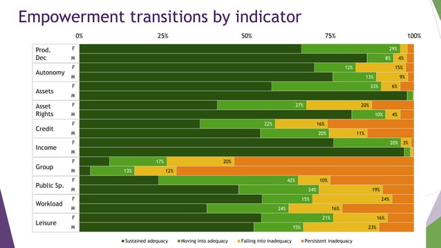 Exploring empowerment transitions of women and men in Bangladesh | PPT