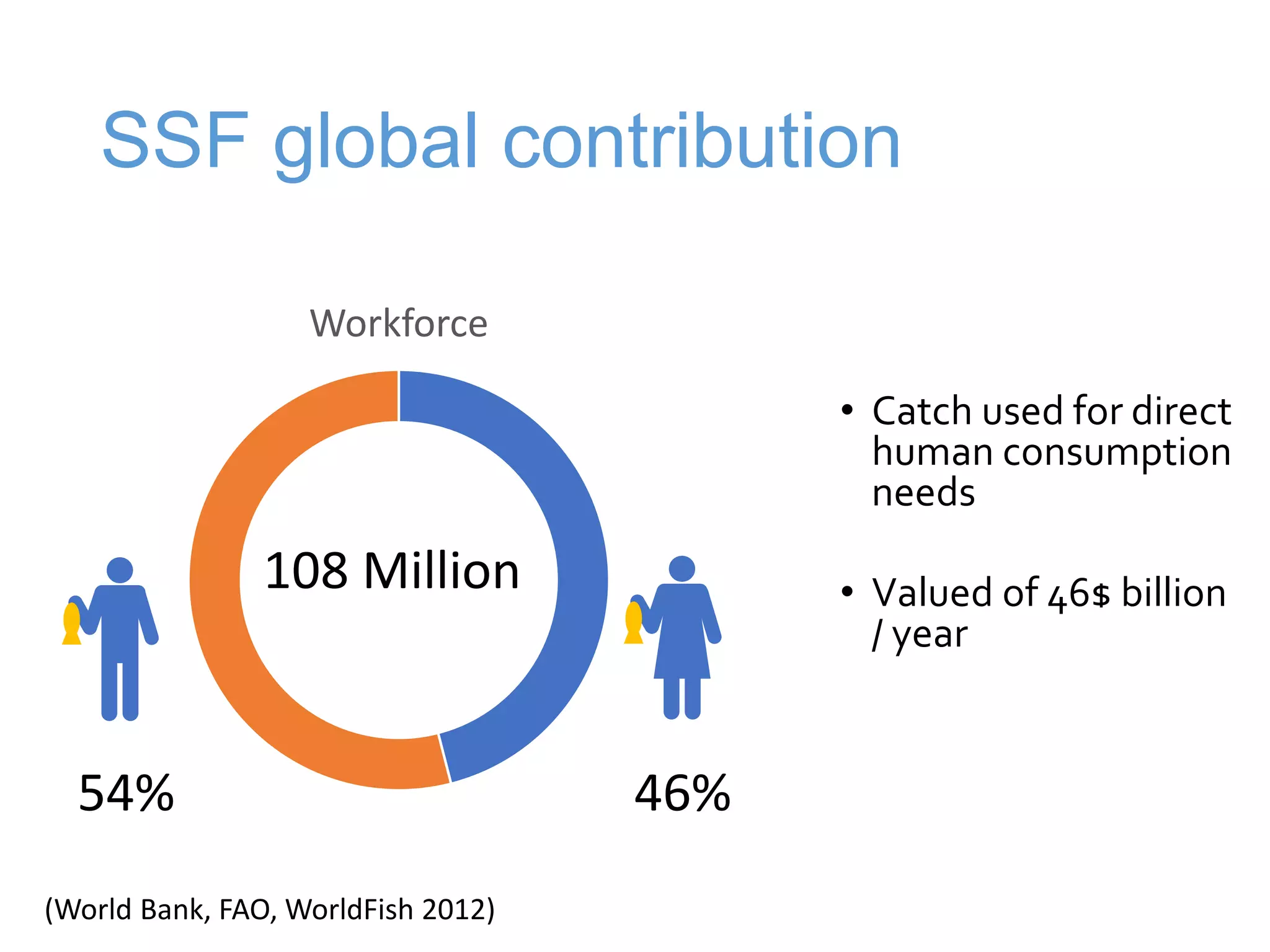 Measuring capacity for gender integration in small-scale fisheries ...