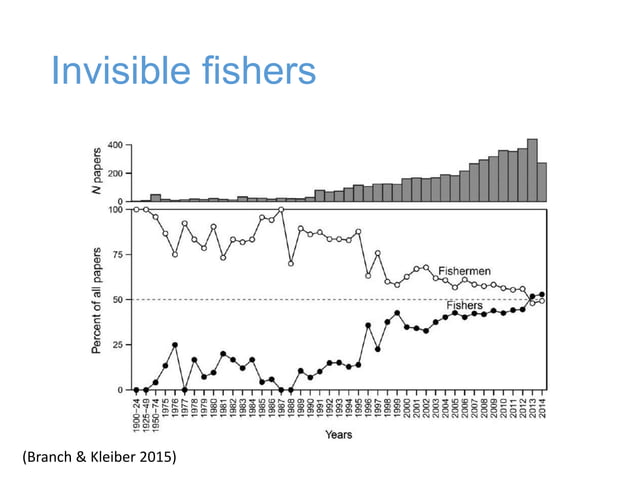 Measuring capacity for gender integration in small-scale fisheries ...