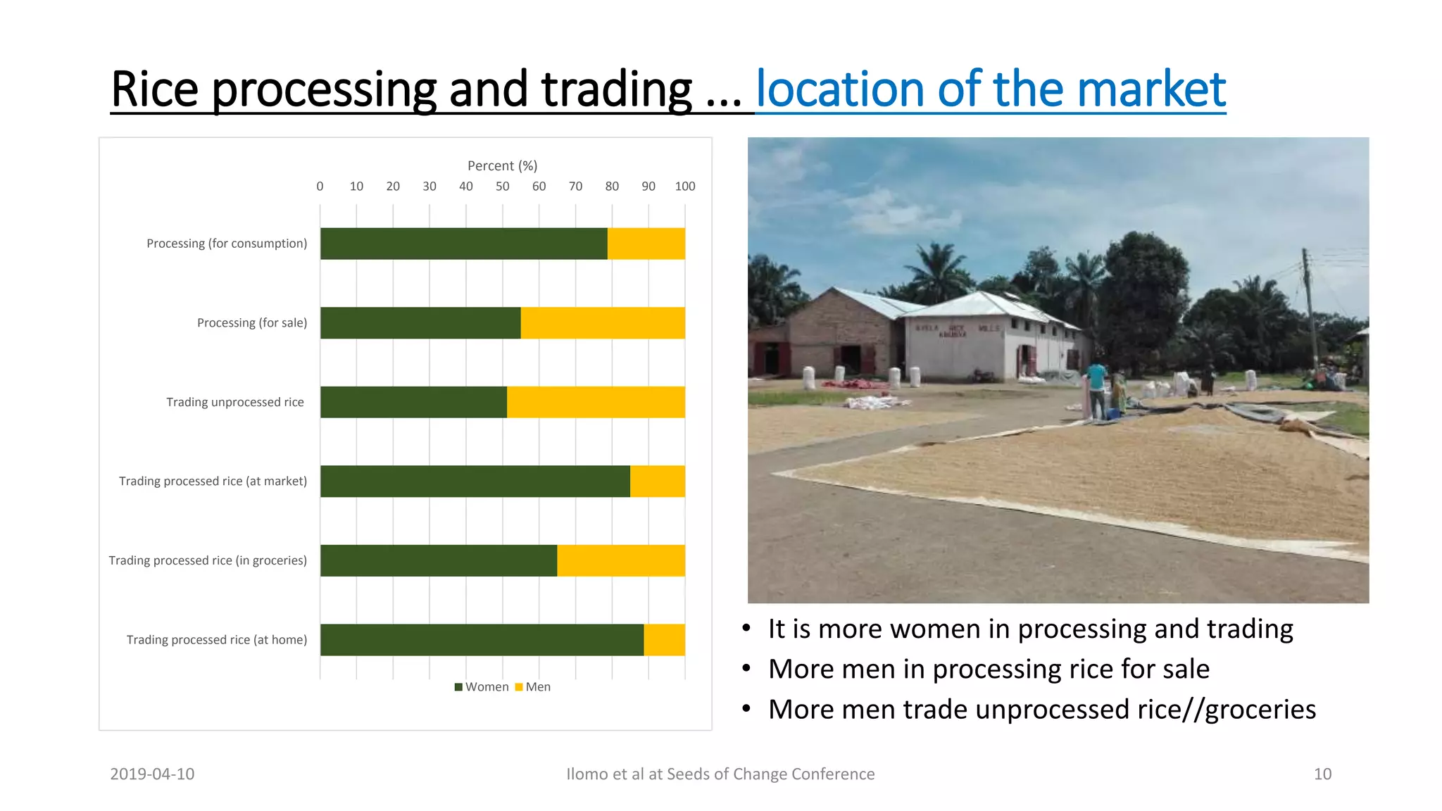 Gendered participation in the rice value chain. New insights from Kyela ...