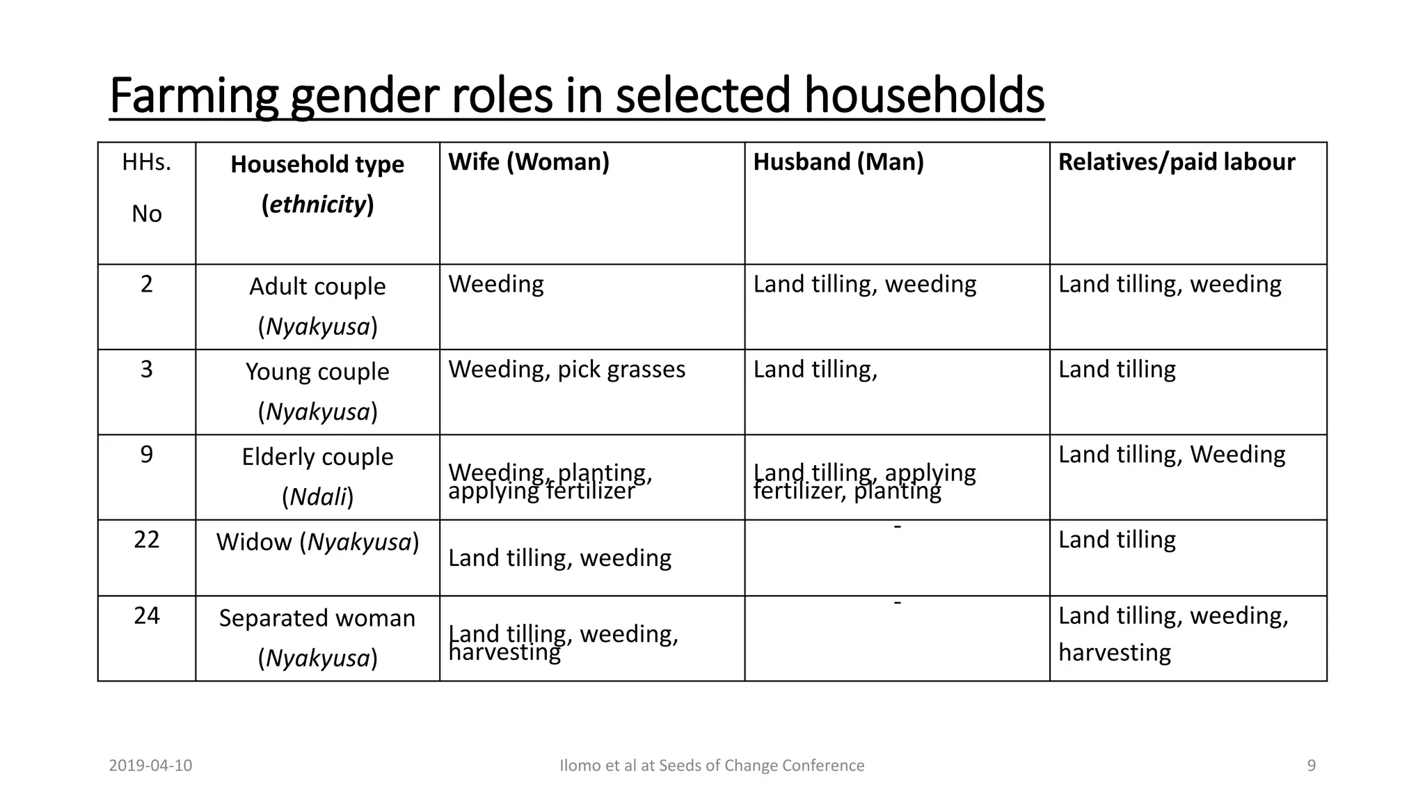 Gendered participation in the rice value chain. New insights from Kyela ...