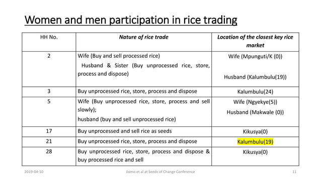 Gendered participation in the rice value chain. New insights from Kyela ...