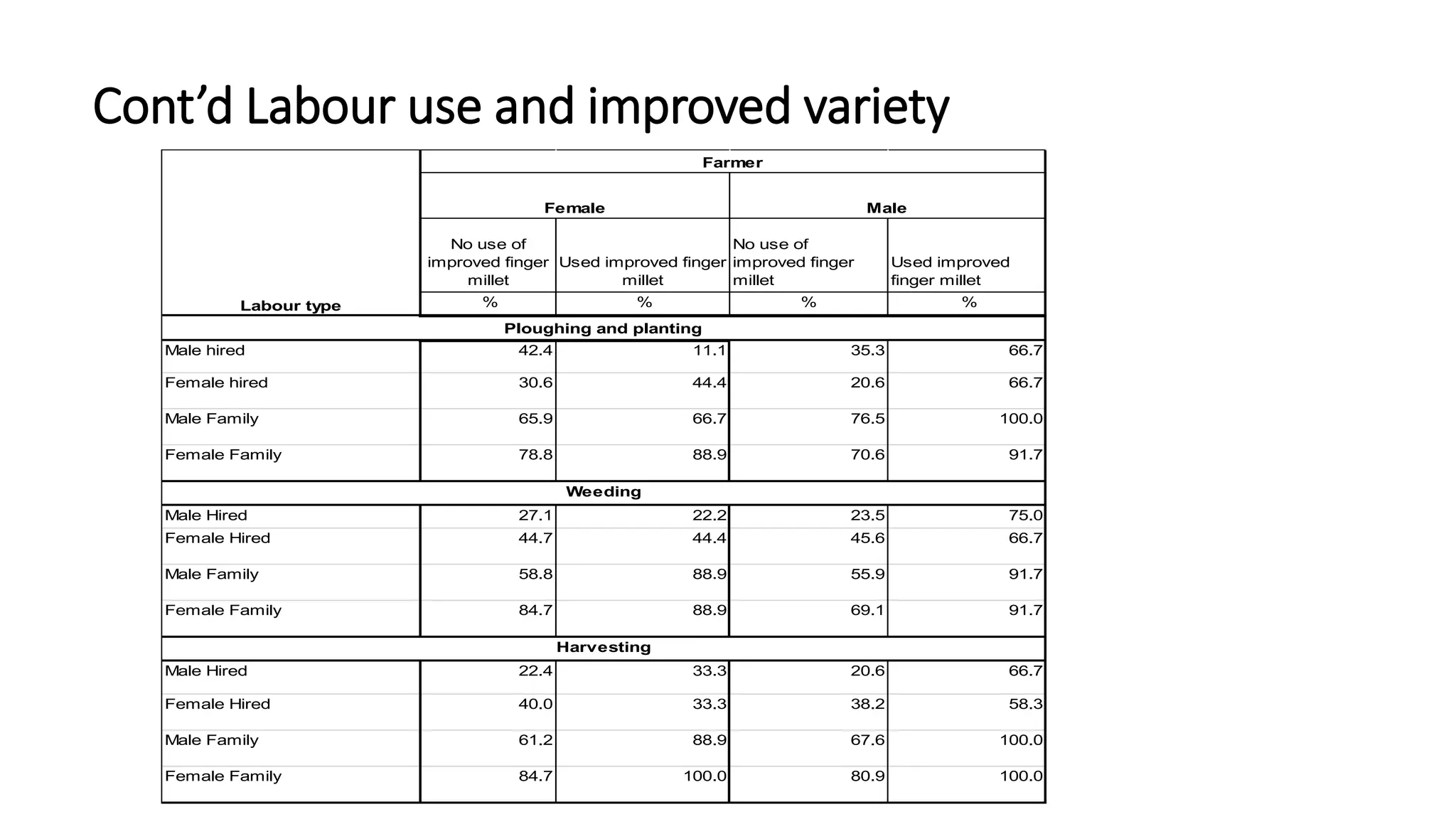The role of paid and unpaid labour on sorghum and finger millet ...