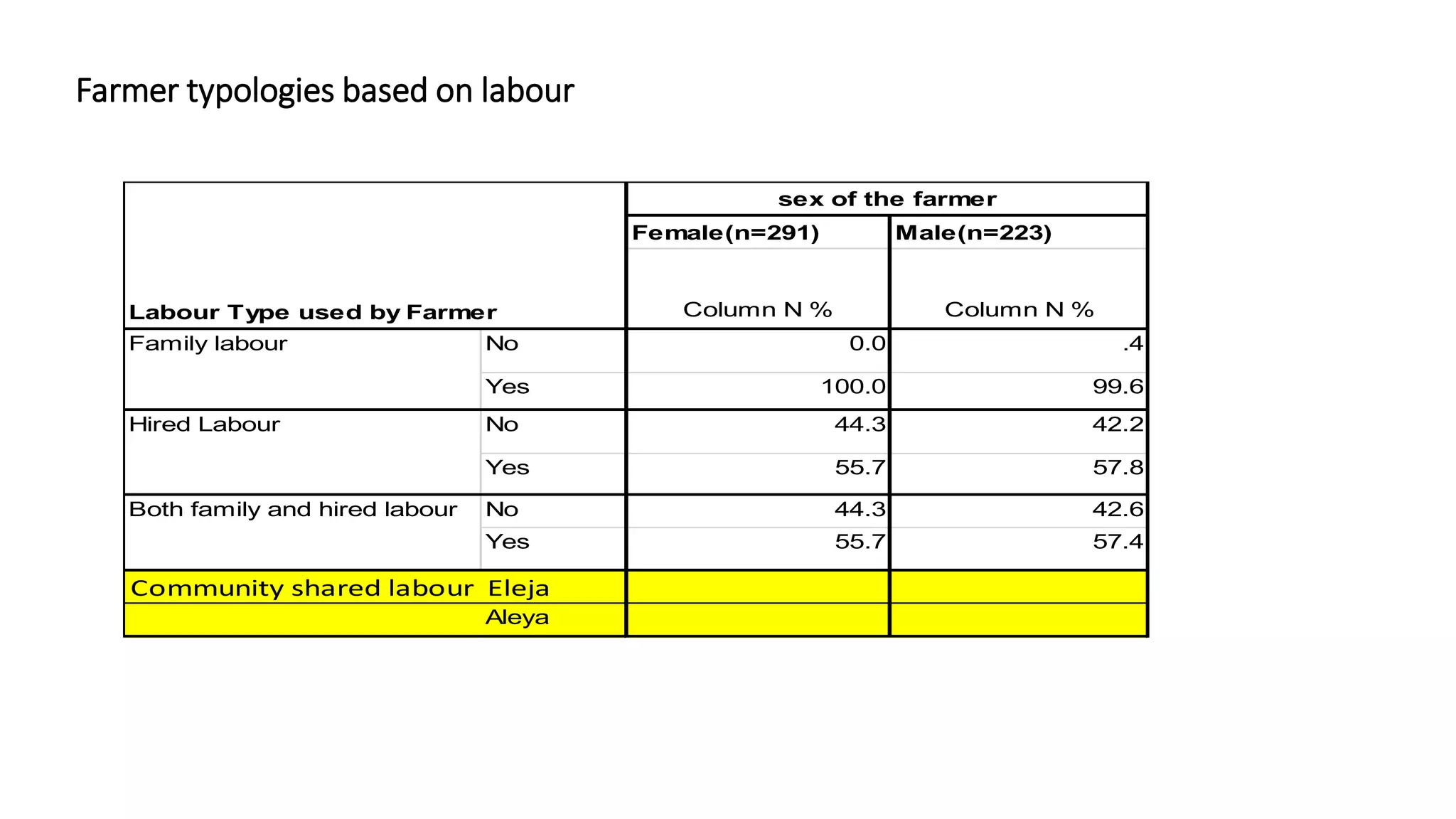 The role of paid and unpaid labour on sorghum and finger millet ...