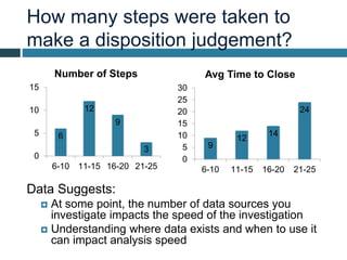 SOC2016 - The Investigation Labyrinth | PPTX