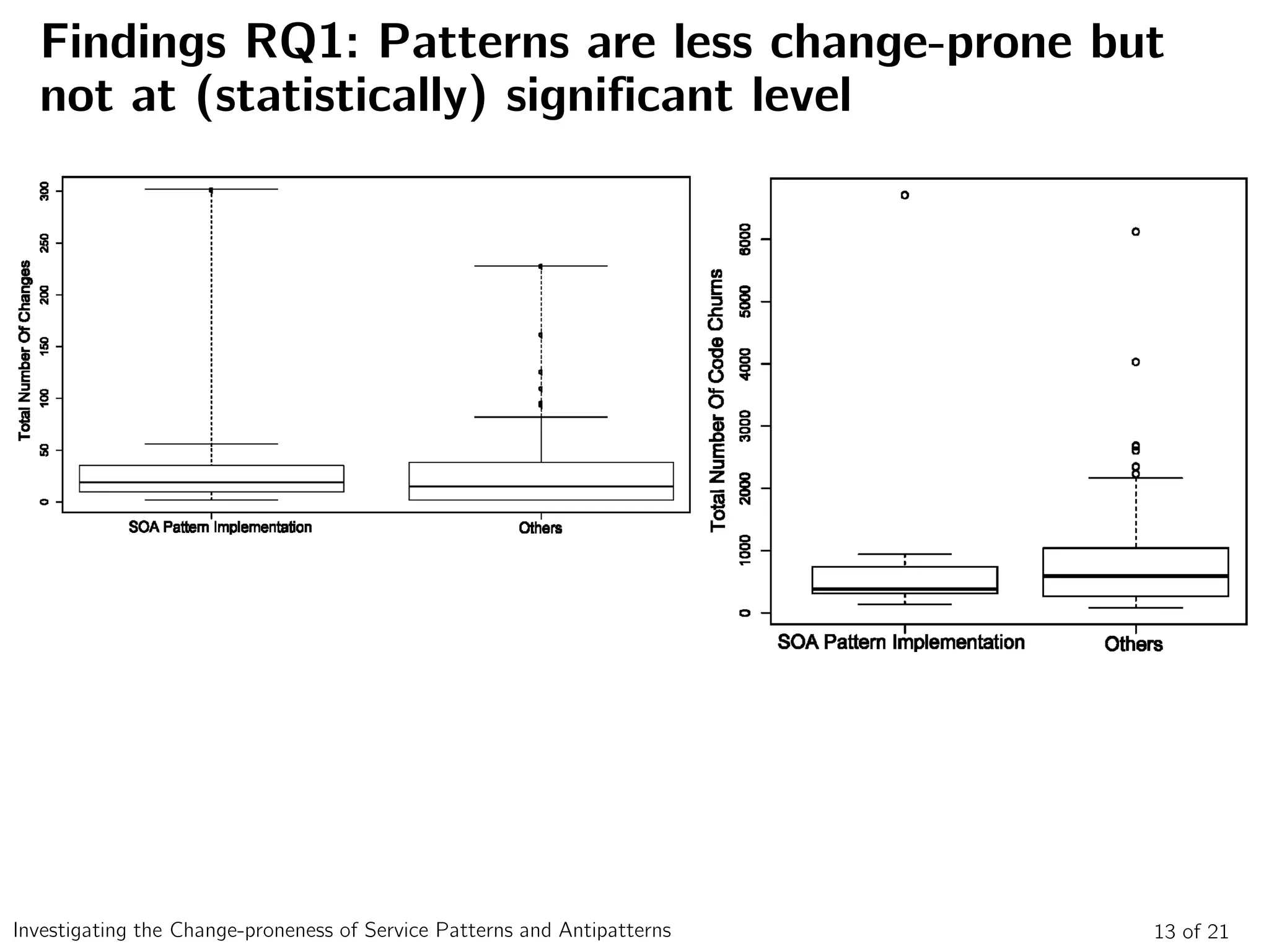 Investigating the Change-proneness of Service Patterns and Antipatterns | PDF