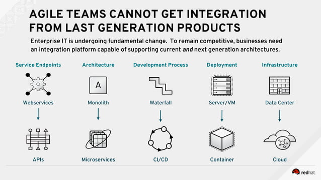 Red Hat: Three Pillars of Integration | PPT