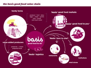 SOCAP10: Bion Bartning, Basis Foods | PPT