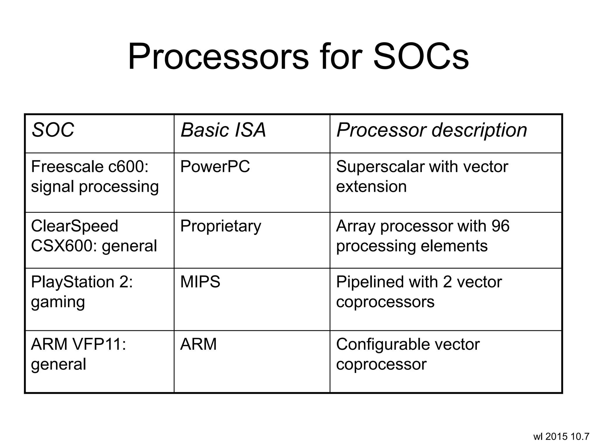 Soc Architecture And Design Pdf Operating Systems Computer Software And Applications