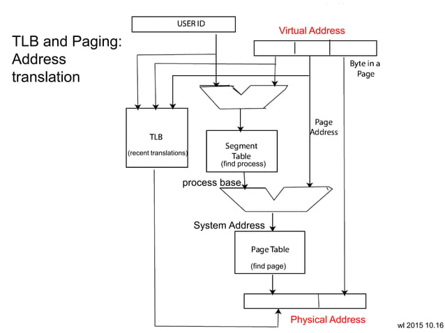 Soc Architecture And Design Pdf Operating Systems Computer Software And Applications