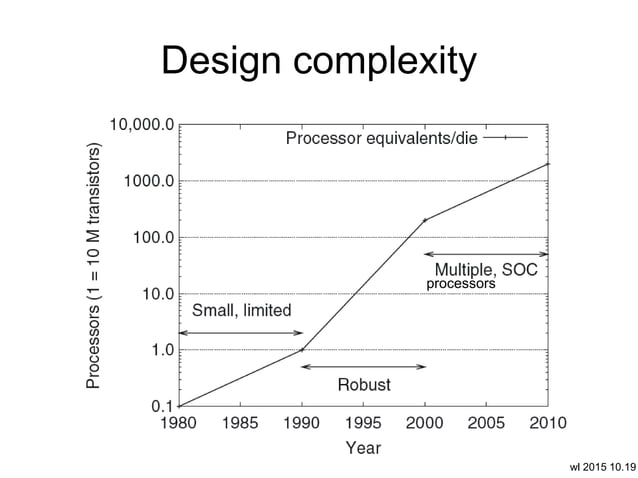 Soc Architecture And Design Pdf Operating Systems Computer Software And Applications