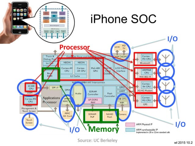 Soc Architecture And Design Pdf Operating Systems Computer Software And Applications