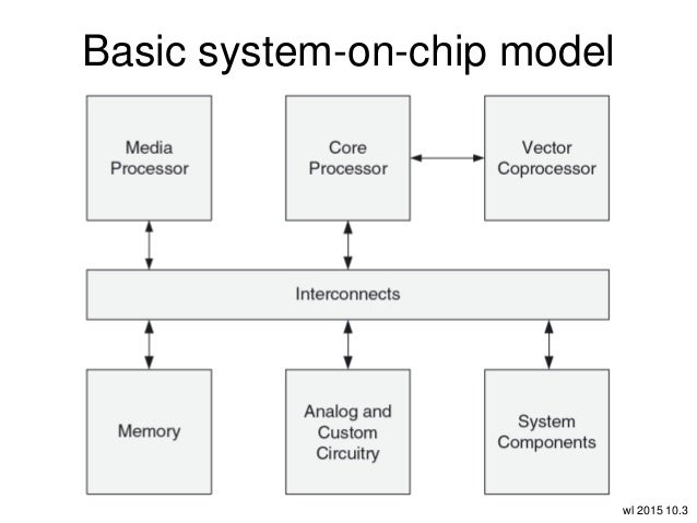 Soc Architecture And Design 