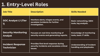 The Security Operations Centre Career Pathways in 2025 | PPT