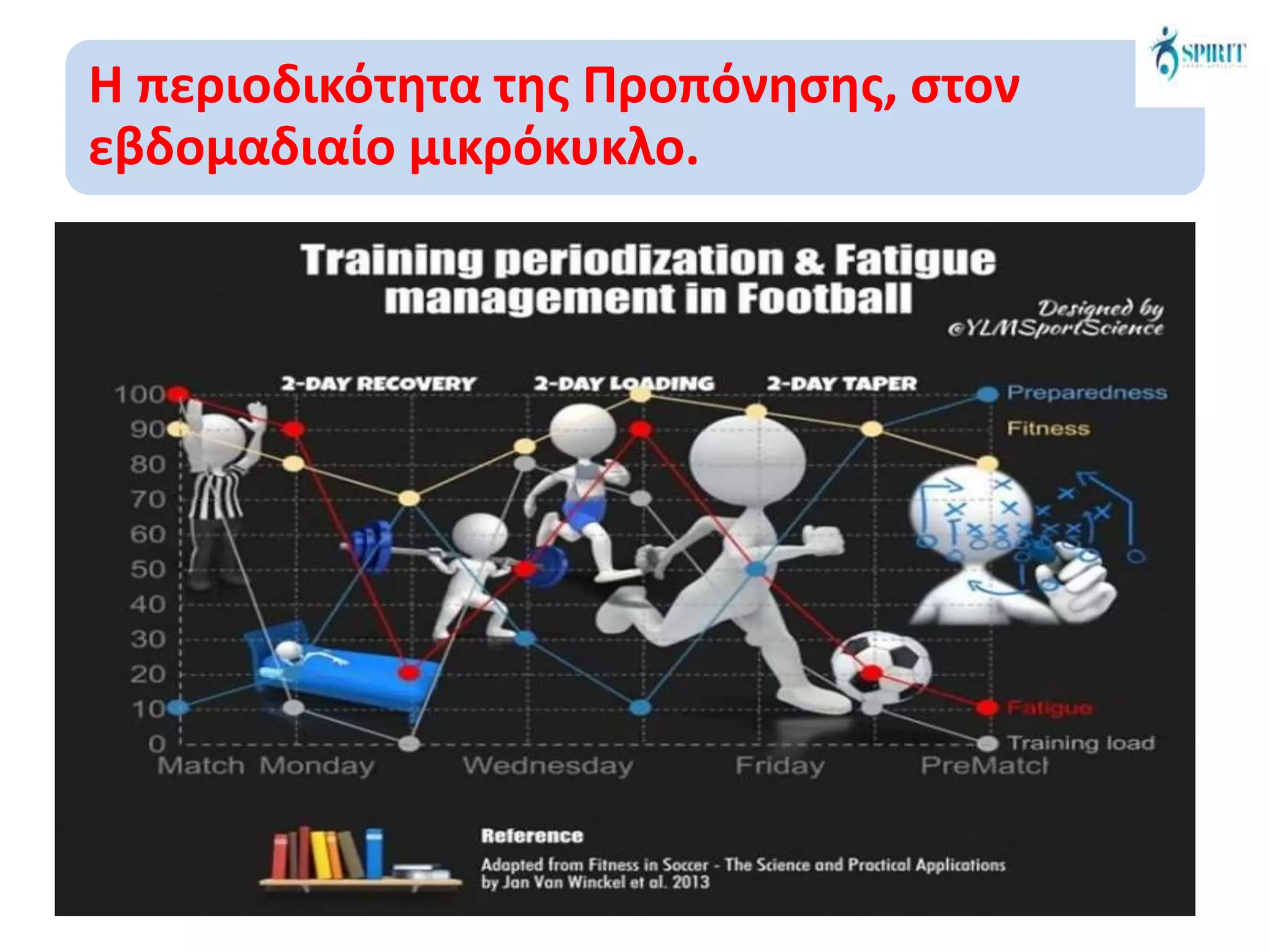 Soccer periodization weekly microcycle 2019 | PPTX