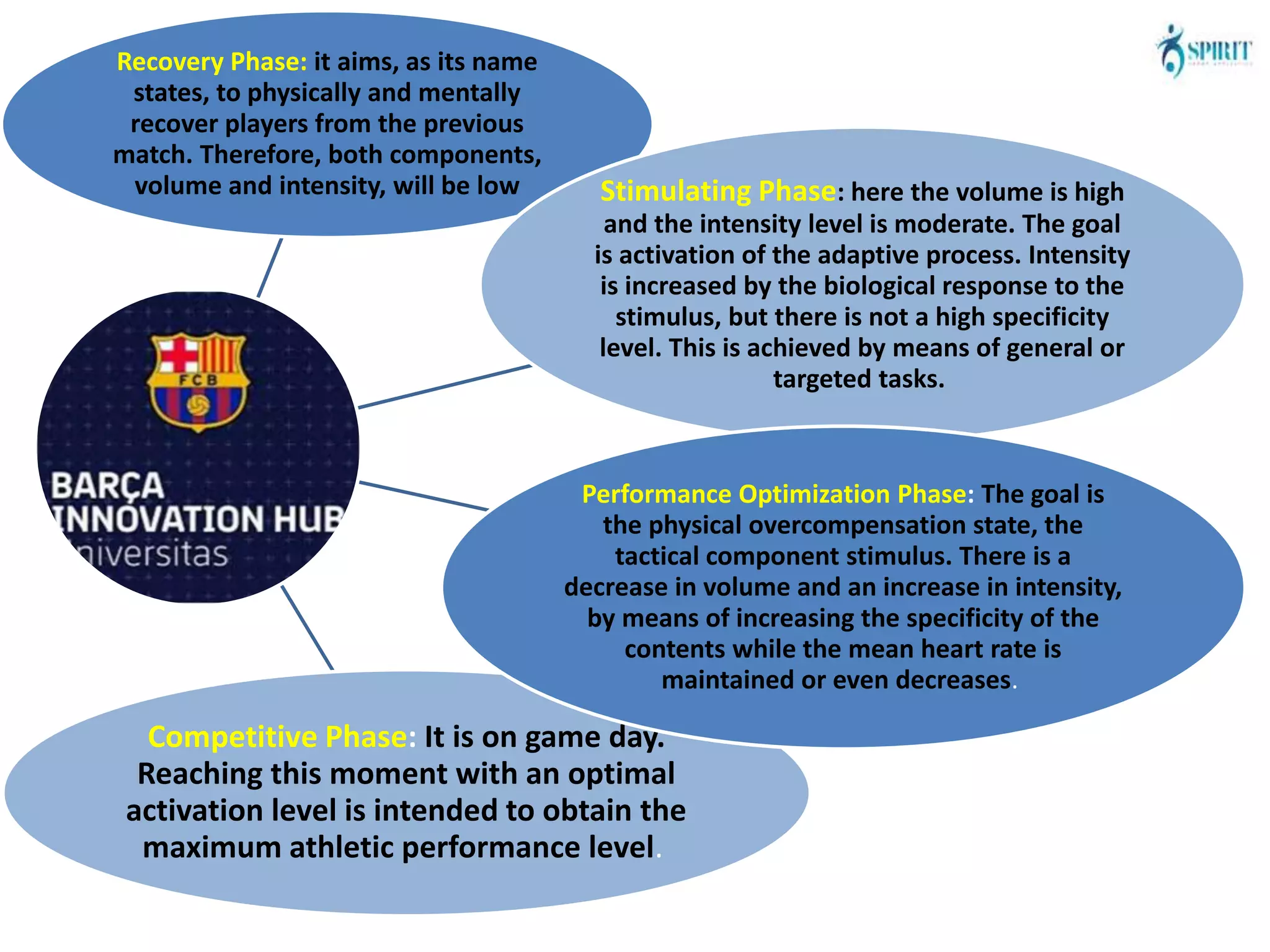 Soccer periodization weekly microcycle 2019 | PPTX