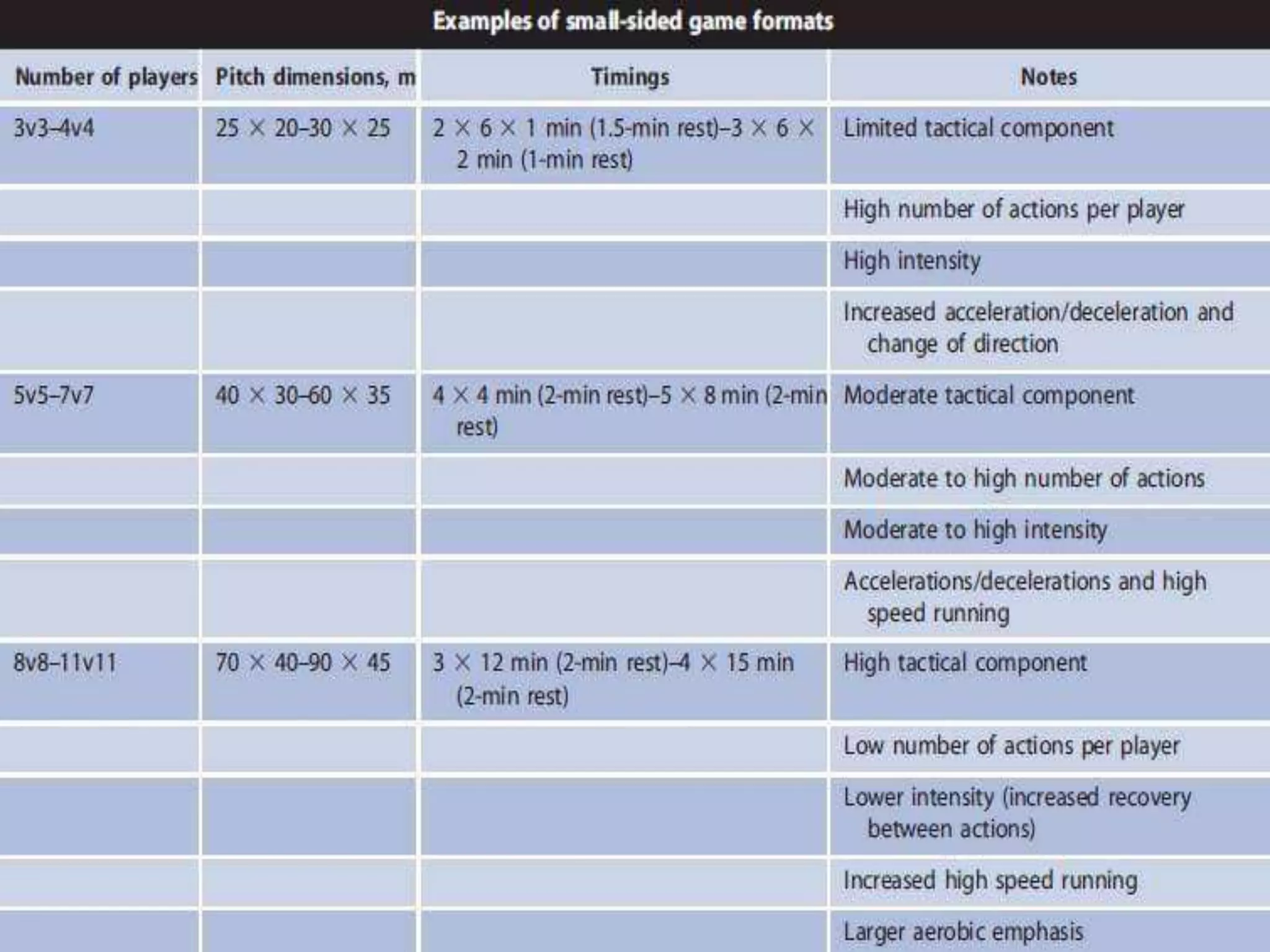 Soccer periodization weekly microcycle 2019 | PPTX